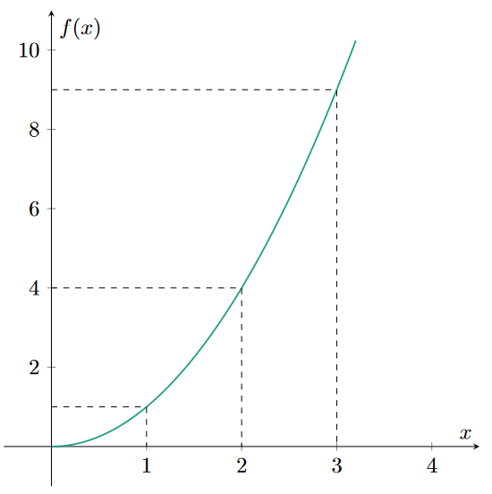 Mathe: Funktion einfach erklärt | Lawgebra